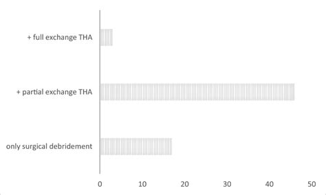 Absolute Frequencies Of Surgical Procedures Performed During Revision