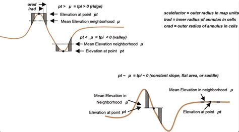 Topographic Position Index Tpi Illustration Taken From Weiss Poster Download Scientific