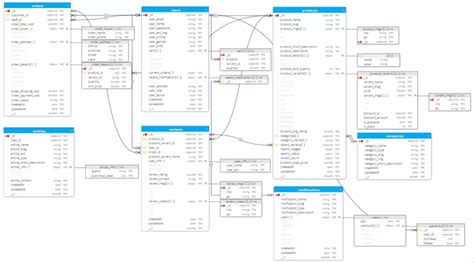 Thiết Kế Nosql Ecommerce Schema Website Forcat Shop Viblo