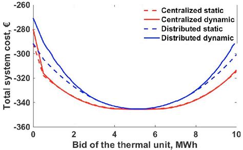 two hour bidding with slowly varying prices download scientific diagram