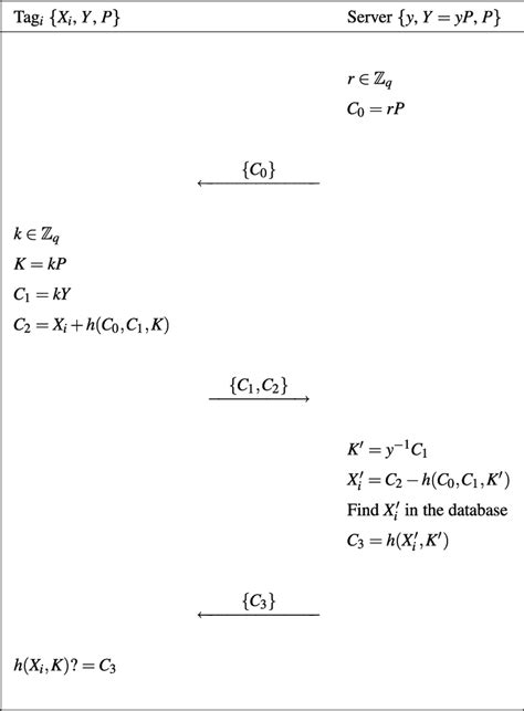 Improved Rfid Mutual Authentication Scheme Download Scientific Diagram