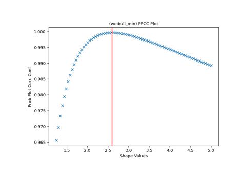 Python SciPy stats ppcc max用法及代码示例 纯净天空