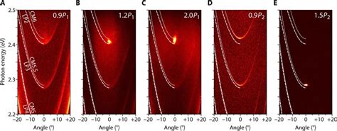 Excitation Energy Dependent Angle Resolved Luminescence Spectra Of