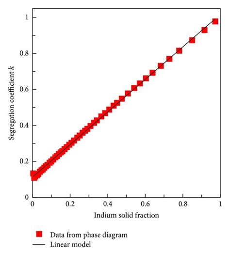 A Phase Diagram Of Ingaas B Segregation Coefficient Is A Linear