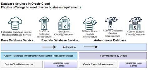 Cloud Database Services Ebizon Cloud