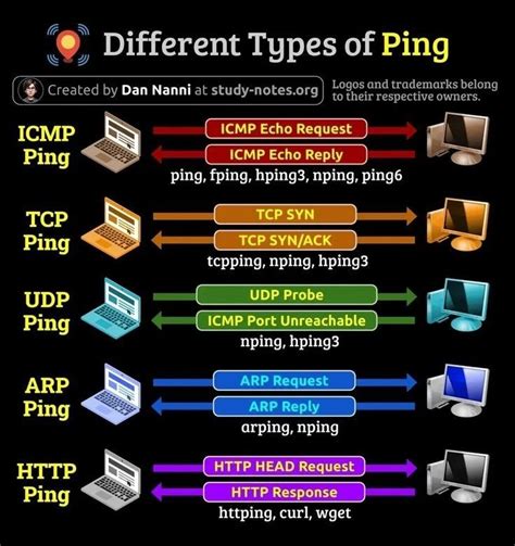 Cybersecurity Networking Linux Infosec Learning Redteam
