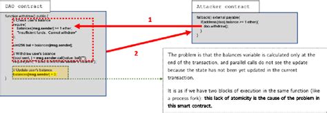 Figure 3 From Secure By Design Smart Contract Based On Dataflow