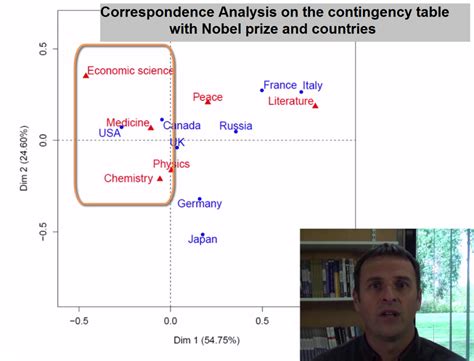 Correspondence Analysis With Factominer R Bloggers