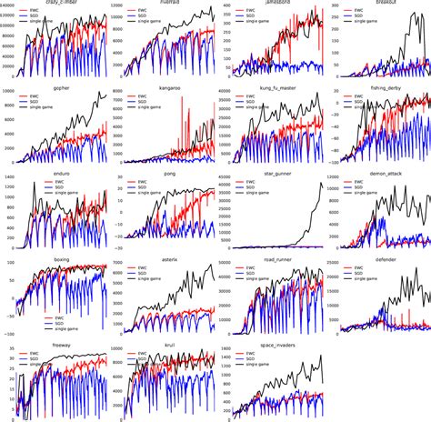 Pdf Overcoming Catastrophic Forgetting In Neural Networks Semantic