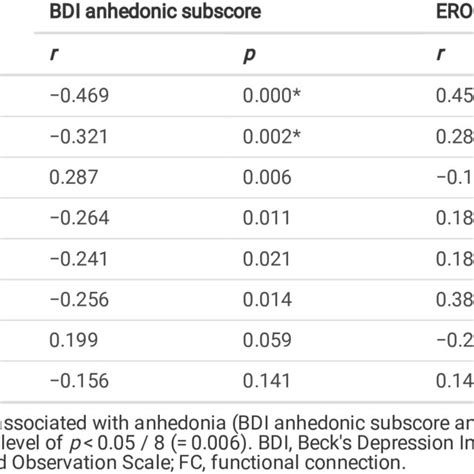 Relationship Between Each Functional Correlation Value And Clinical