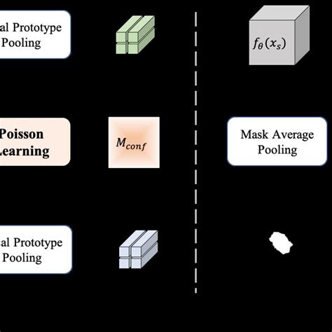 An Overview Of Our Poissonseg Network A The Main Network For Poisson