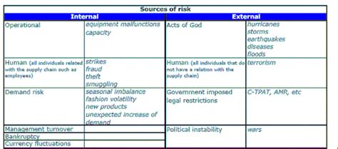 3 Sources Of Risk Based On Chapman Et Al 2002 Christopher 2005 Download Scientific