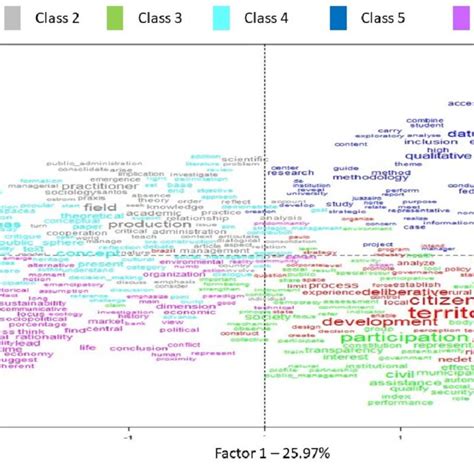 Correspondence Factor Analysis Cfa Based On Ӽ² Download Scientific Diagram