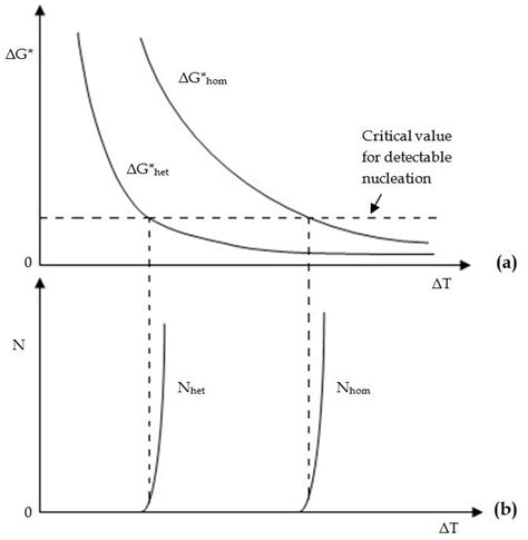 A Variation Of Δg With Undercooling Δt For Homogeneous And Download Scientific Diagram