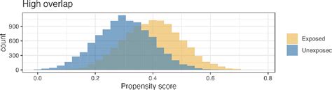 Figure 3 From Theory And Practice Of Propensity Score Analysis