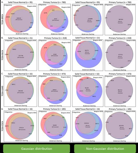 summary of three distribution tests used by the distribution test venn