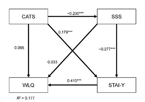 Results Of Covariance Structure Analysis Using A Path Model Showing Download Scientific