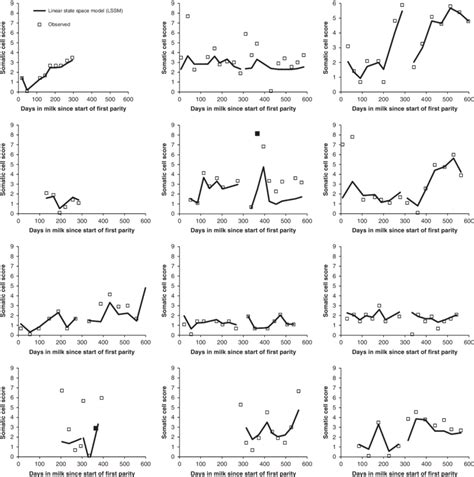Observed And Estimated Somatic Cell Score Per Days In Milk Since The