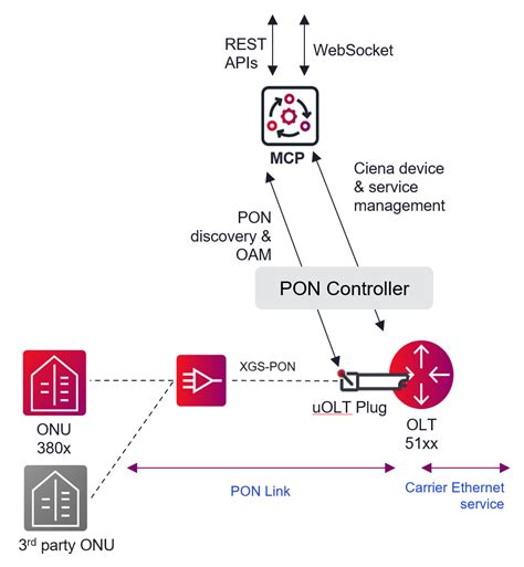 Deliver Reliable High Quality Broadband Without Compromise With Cienas MCP Ciena