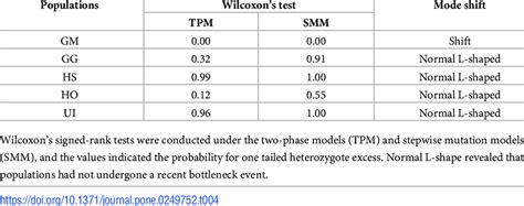 The Results Of Wilcoxons Signed Rank Test And Mode Shift Test