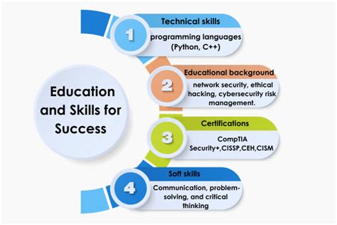 Essential Prerequisites For Cyber Security G Credo