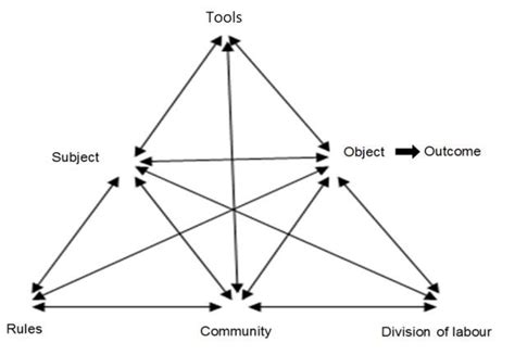 Activity Theory Framework Adapted From Engeström 8 Download Activity Theory Framework Adapted From Engeström 8 Download