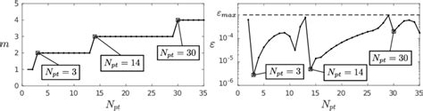 Beam With Cubic Spring A Number Of Pgd Modes M And B Error Measure Download Scientific