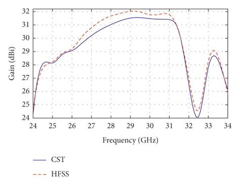 Simulated Gain Of The 16 × 16 Cp Array Antenna Download Scientific
