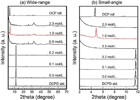 wide range a and small angle b xrd patterns of samples treated