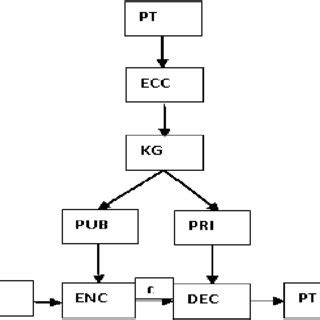 PDF Analysis And Implementation Of ECC Algorithm In Lightweight Device