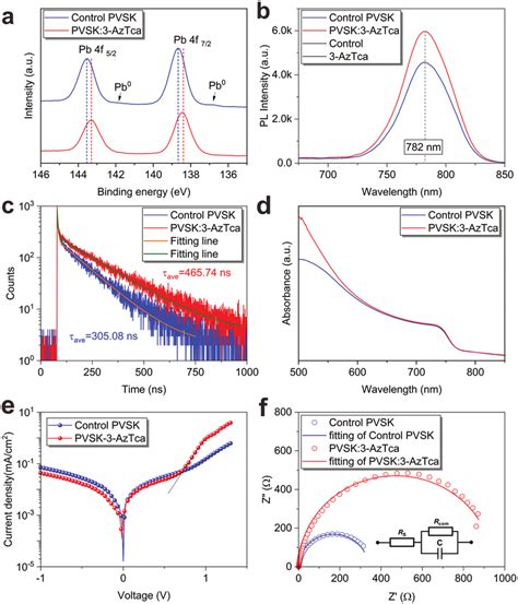 A Pb 4f Xps Spectra B Pl Spectra C Trpl Spectra And D Absorption