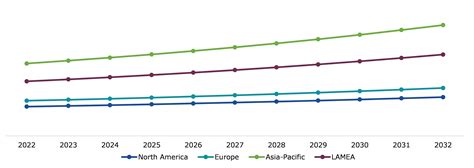 Organic Cassava Starch Market Size Share Forecast By 2032