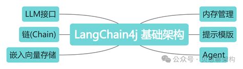 大模型应用开发langchain4j核心知识点和学习路线图langchain4j架构图 Csdn博客