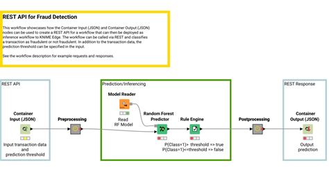 Fraud Detection Json Input Knime Community Hub