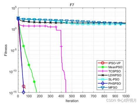改进粒子速度和位置更新公式的粒子群优化算法 phspso csdn博客