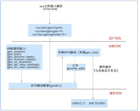 Gpio 何以茜茜 博客园 Gpio 何以茜茜 博客园