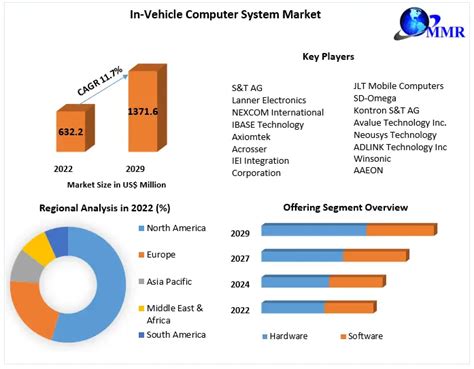 In Vehicle Computer System Market Global Industry Analysis And Forecast