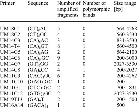 Total Number Of Amplified Fragments And Number Of Polymorphic Bands