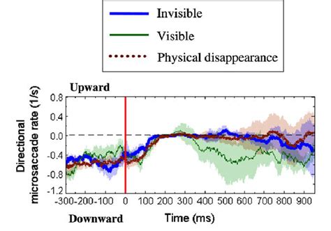 Directional Microsaccade Rate In Three Conditions Invisible