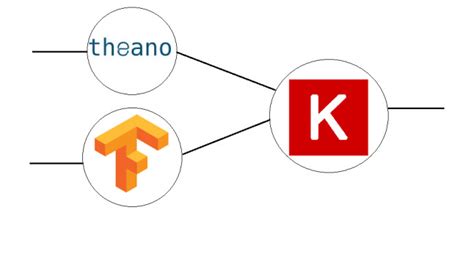Supervised Deep Learning With Keras Tensorflow And Theano