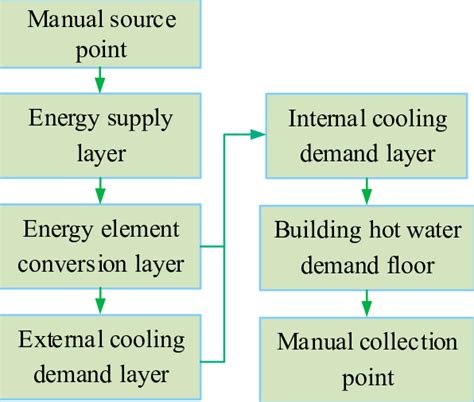 Regional Energy Planning Model Energy Supply Layer X To The Energy Download Scientific Diagram