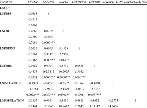 The Correlation Matrix Of Fdi Into Ghanaian Economy Download Scientific Diagram