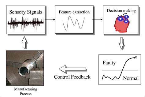 A General Structure Of A Condition Monitoring System Download