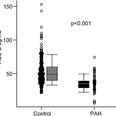 Lower Plasma High Density Lipoprotein Cholesterol Hdl C Levels In 69