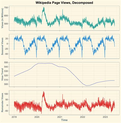 Time Series Decomposition With R Journey Further