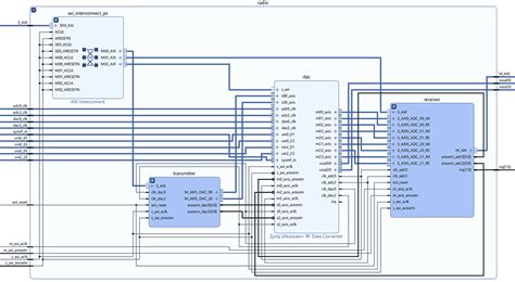 rfsoc pynq design flow support pynq