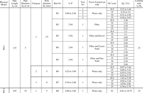 The Experimental Parameters Download Table