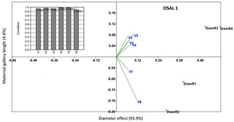 Pcoa And Linear Correlation Bars To Test The Influence Of Log Download Scientific Diagram