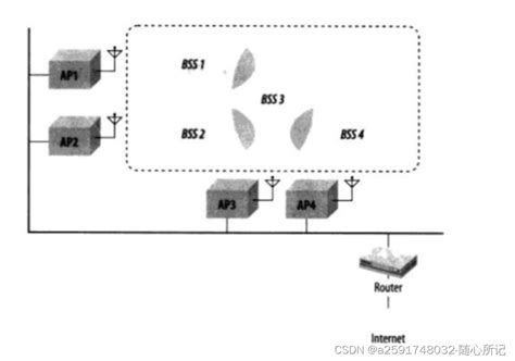 wifi基础介绍＜一＞底层基础知识到驱动应用框架 信令和非信令 csdn博客
