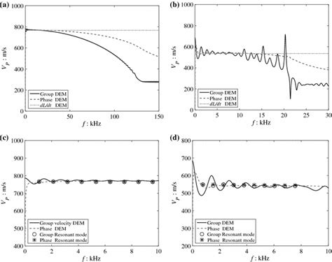 Group Velocity And Phase Velocity At Download Scientific Diagram